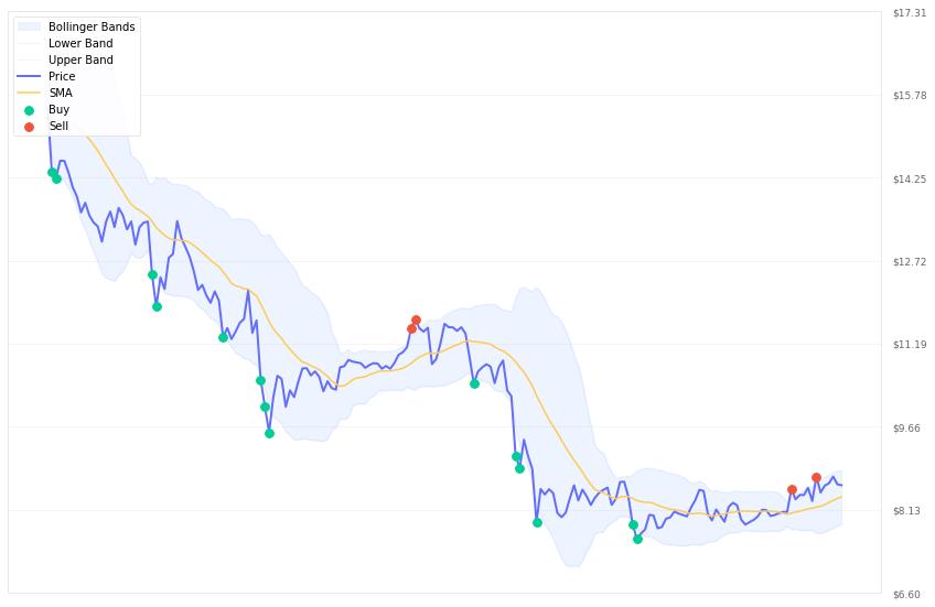 KuCoin Token Полосы Боллинджера