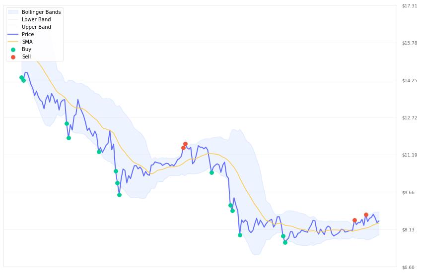 KuCoin Token Bollinger Bands
