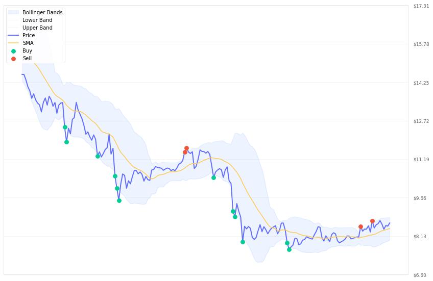 KuCoin Token Полосы Боллинджера
