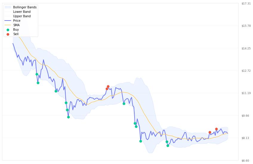 KuCoin Token Bollinger Bands