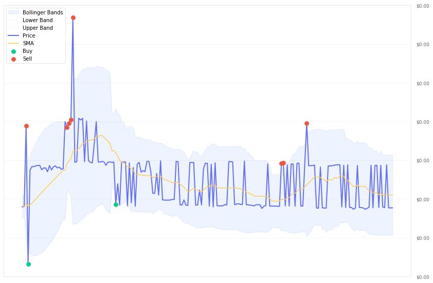 Kunci Coin Полосы Боллинджера
