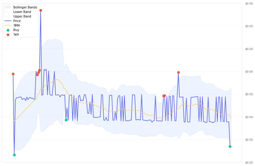 Kunci Coin Boillinger Bands