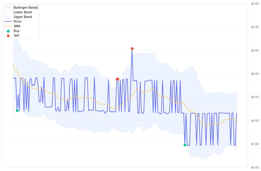 Kunci Coin Полосы Боллинджера