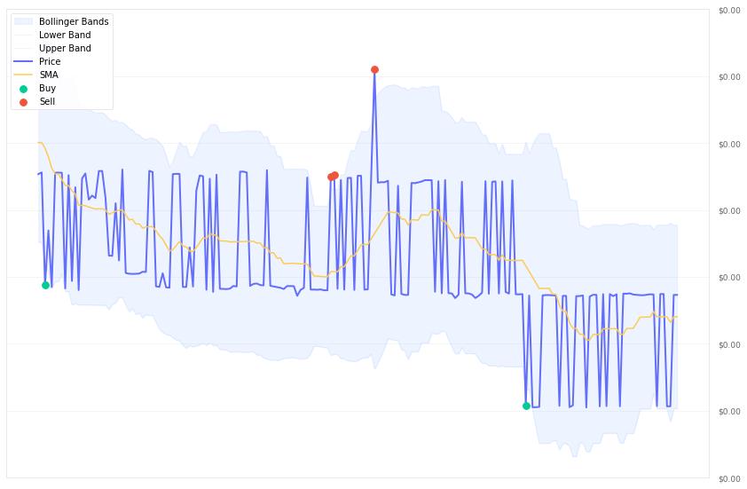 Kunci Coin Полосы Боллинджера