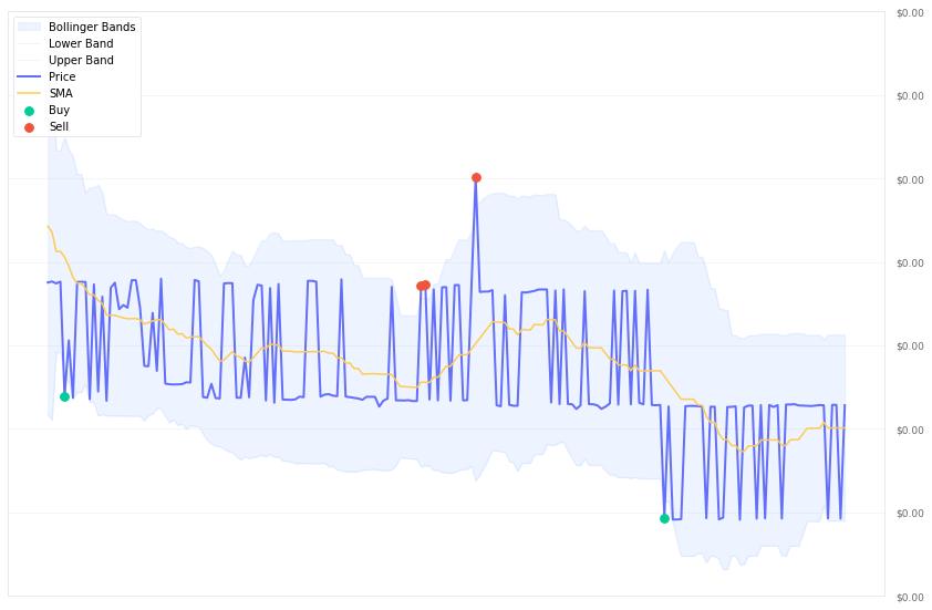 Kunci Coin Bollinger Bands