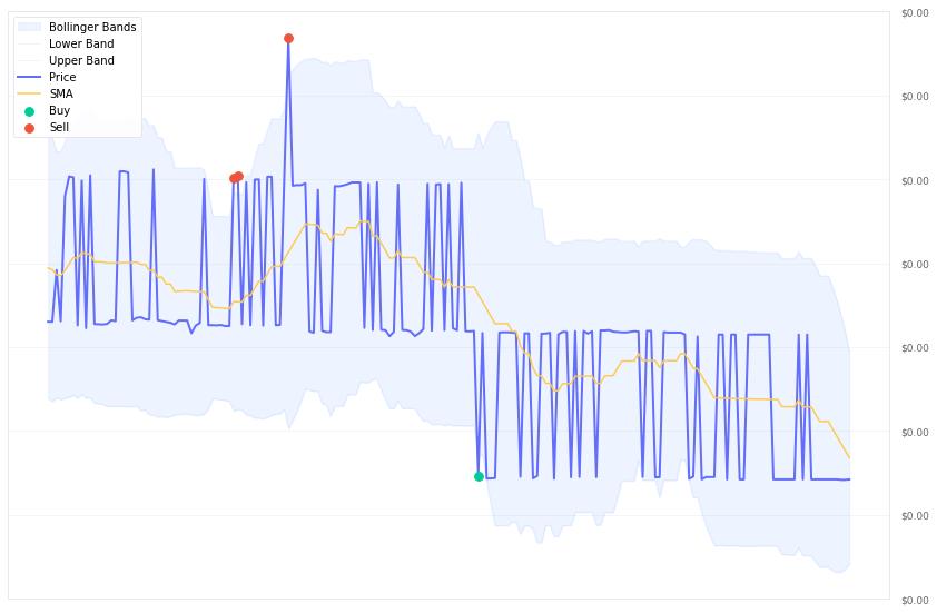 Kunci Coin Bollinger Bands