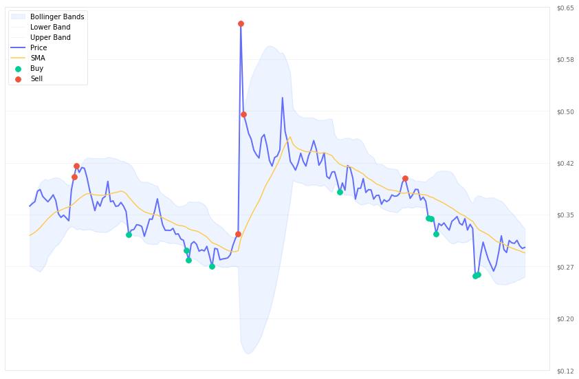 Kyber Network Crystal Legacy Bollinger Bands