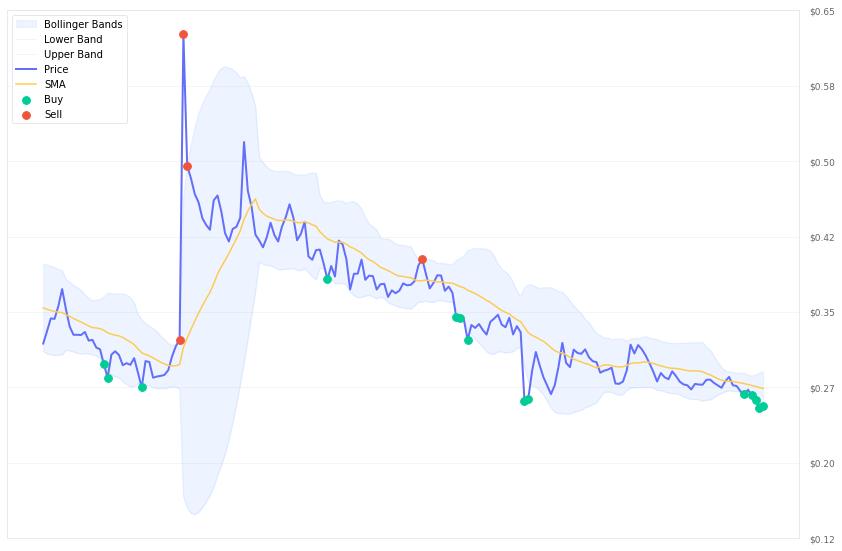 Kyber Network Crystal Legacy Bollinger Bands