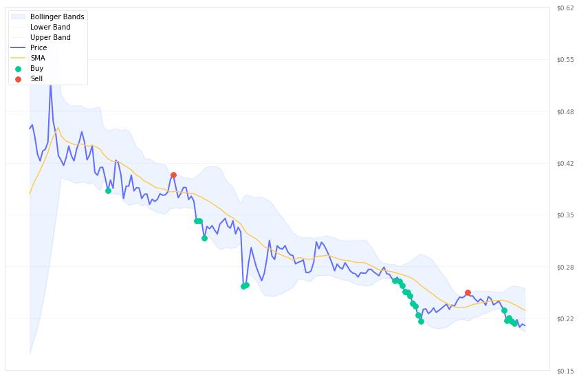 Kyber Network Crystal Legacy Bollinger Bands