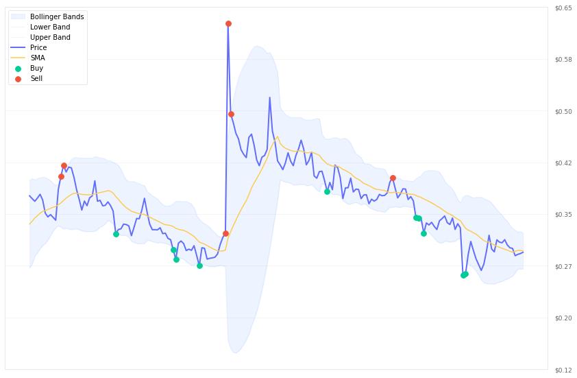 Kyber Network Crystal Legacy Bollinger Bands