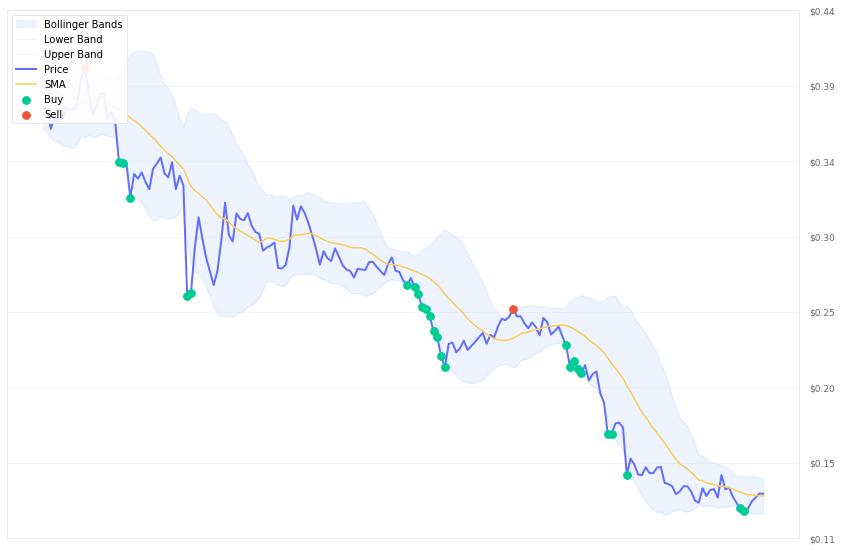 Kyber Network Crystal Legacy Bollinger Bands