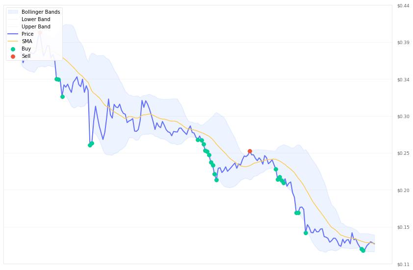 Kyber Network Crystal Legacy Bollinger Bands