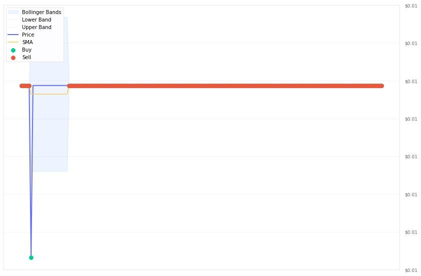 Kylin Network Полосы Боллинджера