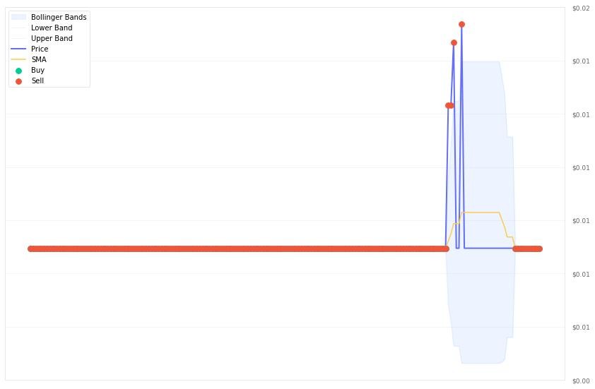 Kylin Network Полосы Боллинджера