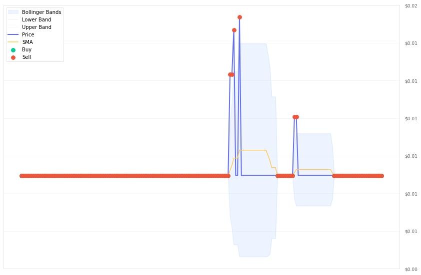 Kylin Network Полосы Боллинджера