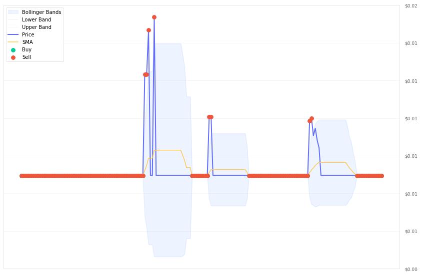 Kylin Network Полосы Боллинджера
