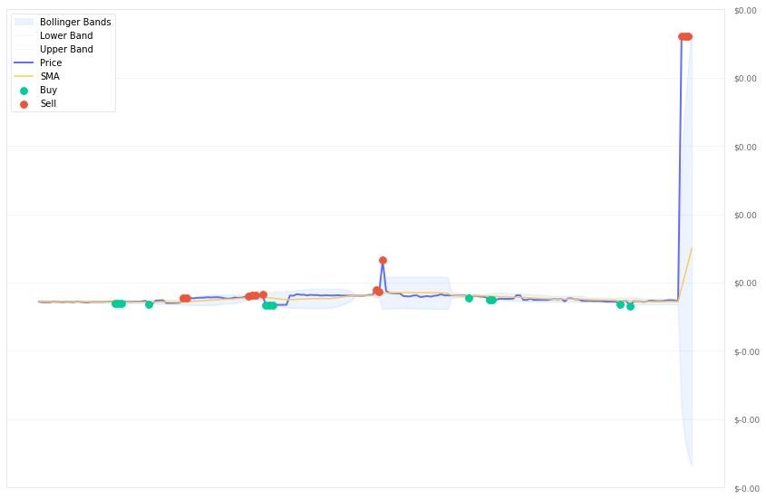 L Полосы Боллинджера