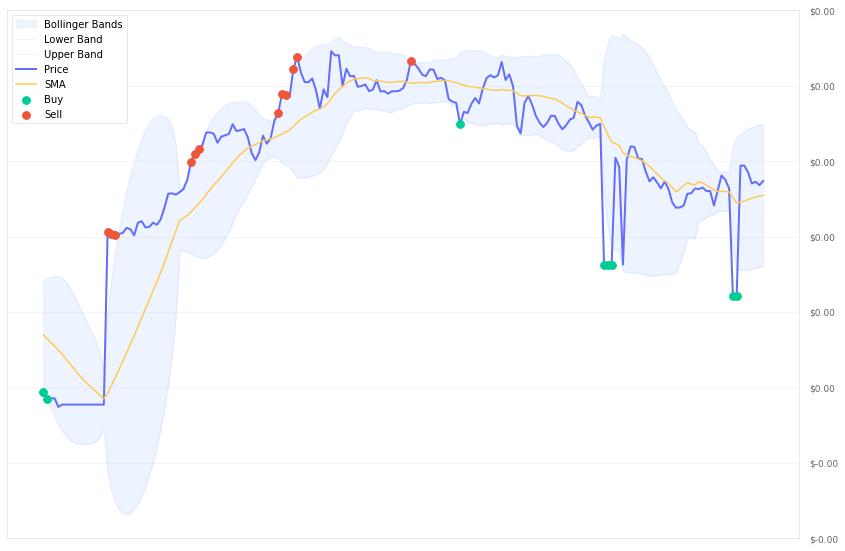 LABS Group Полосы Боллинджера