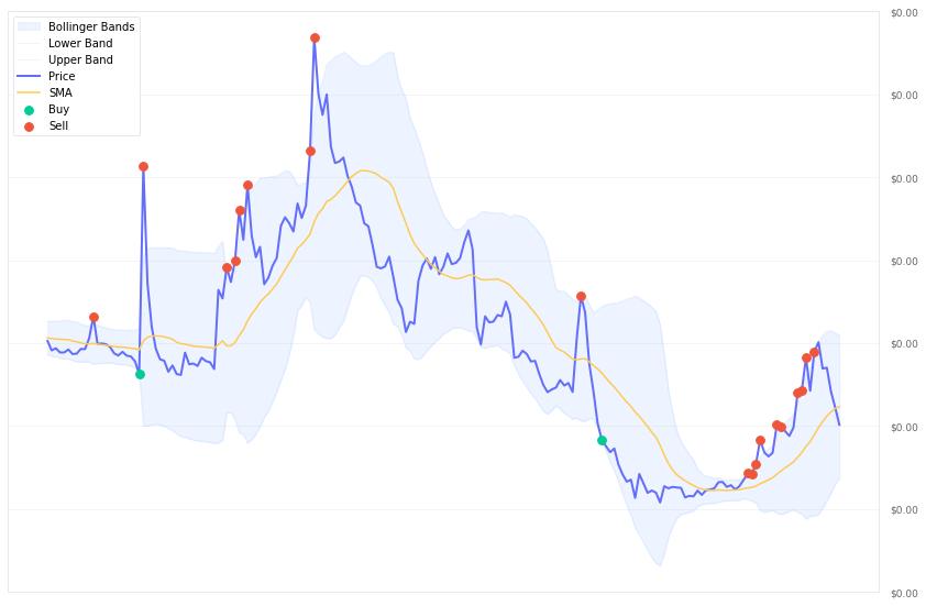 LABS Group Полосы Боллинджера