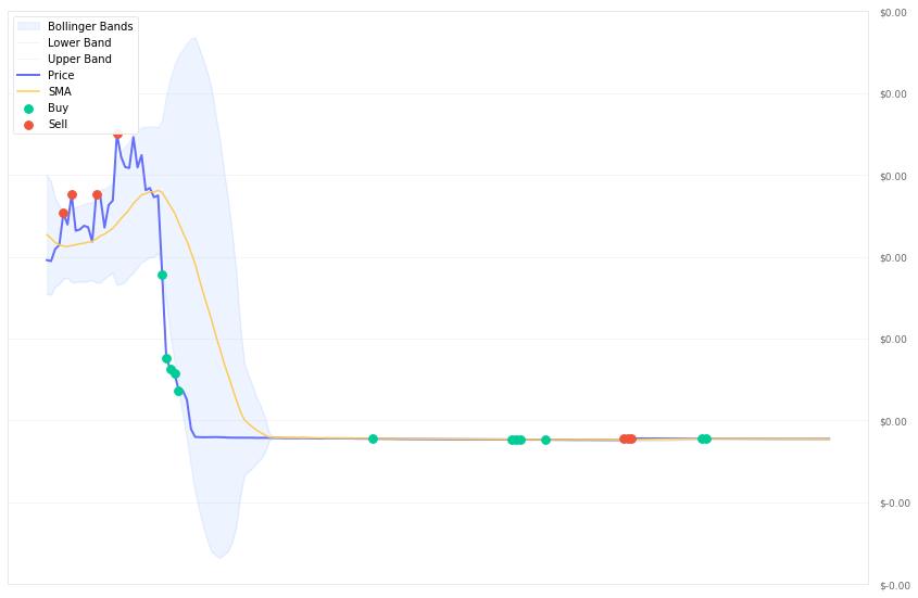 Lambda Bollinger Bands