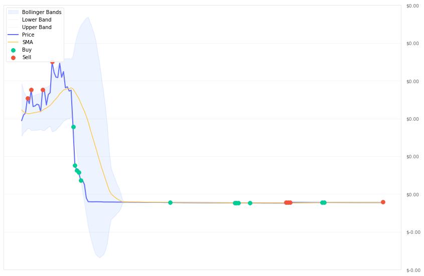Lambda Bollinger Bands