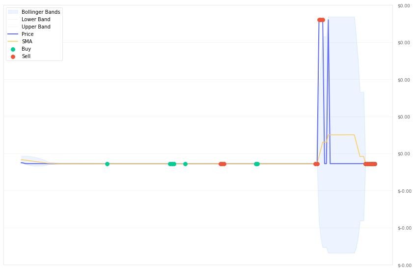 Lambda Boillinger Bands