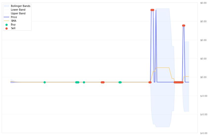 Lambda Полосы Боллинджера