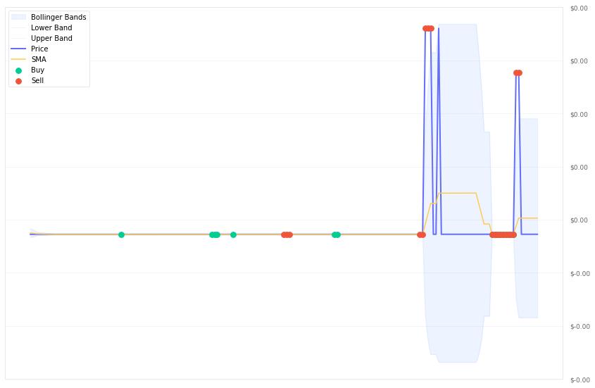 Lambda Bollinger Bands