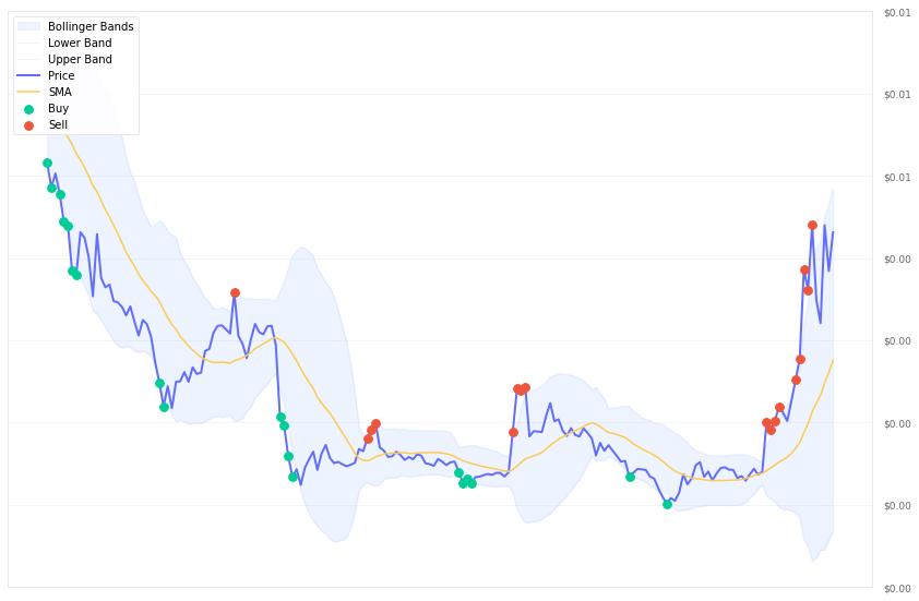 Lambda Полосы Боллинджера