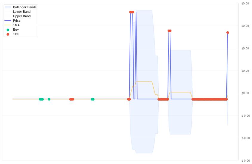 Lambda Bollinger Bands