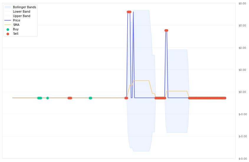 Lambda Bollinger Bands