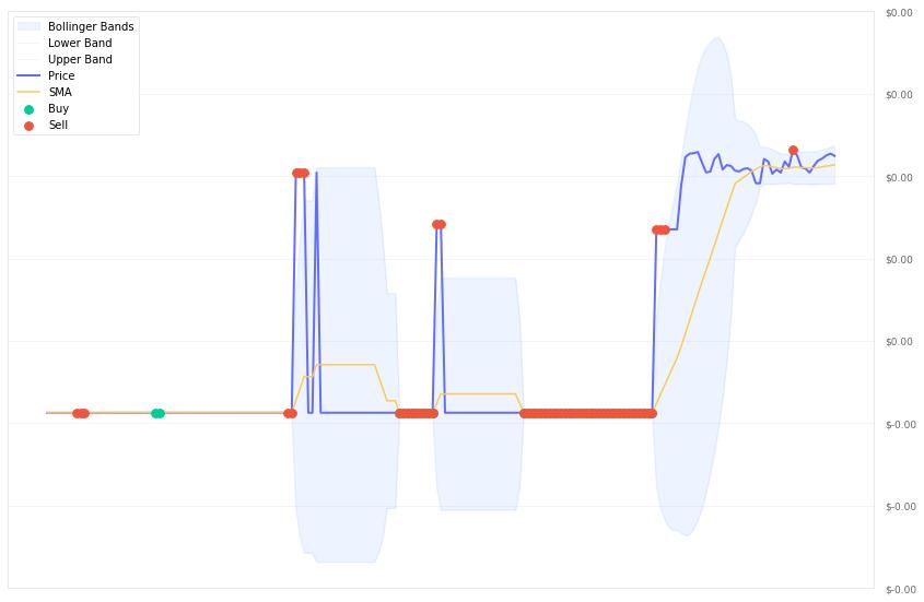 Lambda Полосы Боллинджера