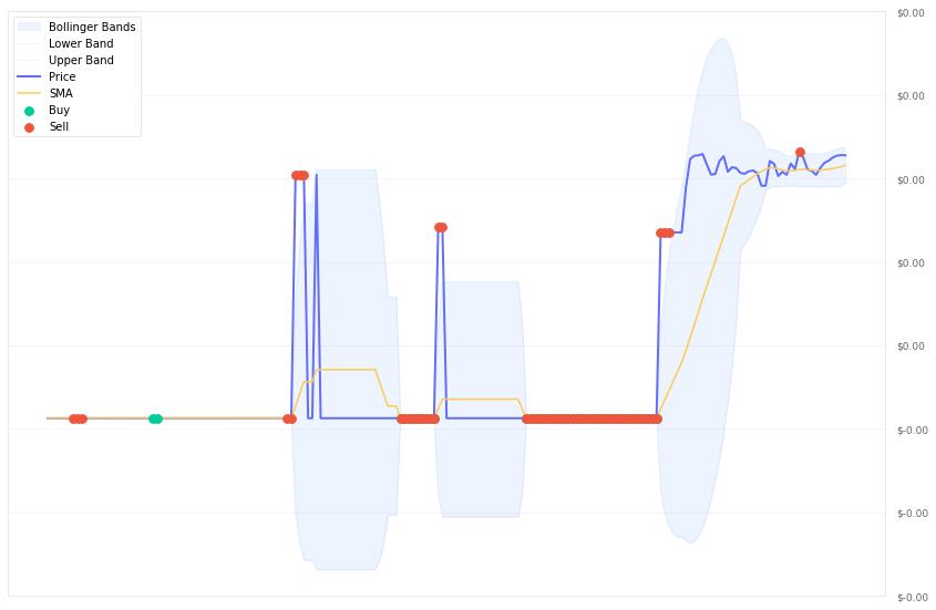 Lambda Bollinger Bands