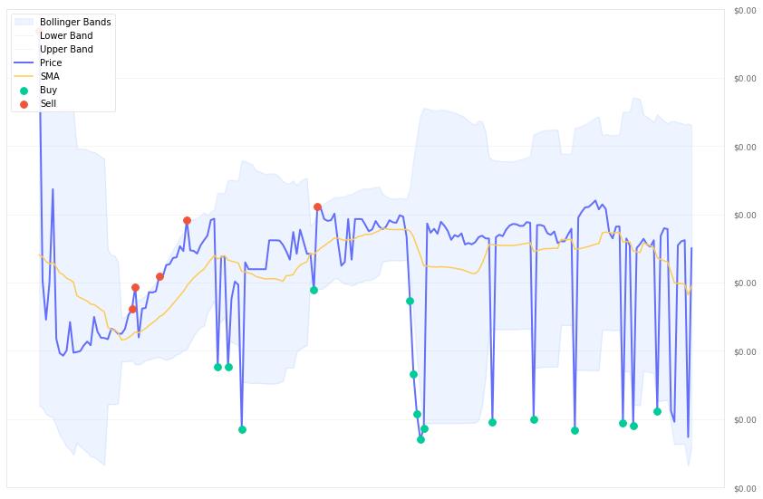LanaCoin Boillinger Bands
