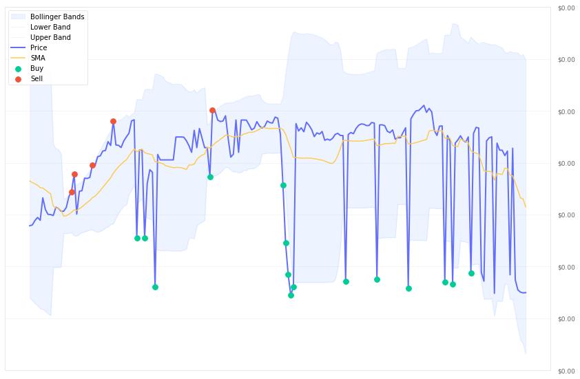 LanaCoin Bollinger Bands
