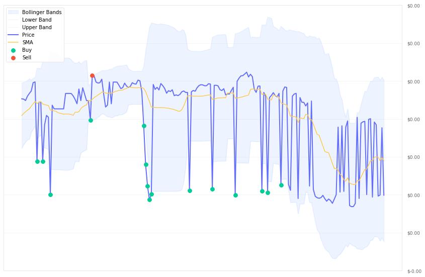 LanaCoin Полосы Боллинджера