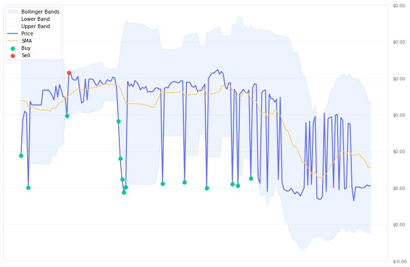 LanaCoin Bollinger Bands