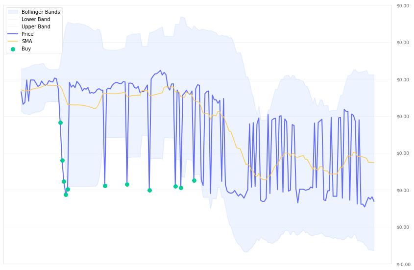 LanaCoin Bollinger Bands