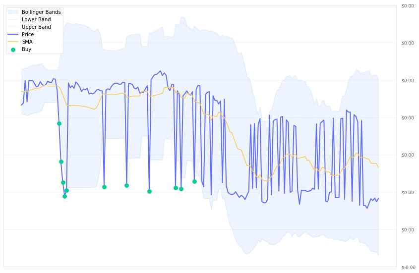 LanaCoin Полосы Боллинджера