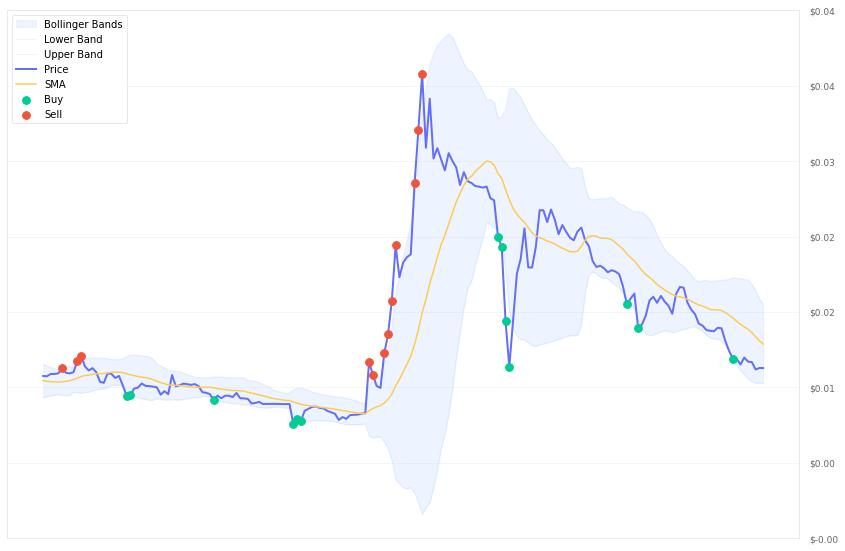 Land Of Conquest SLG Bollinger Bands