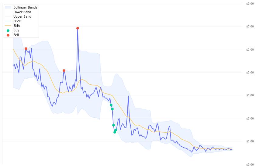 Large Language Model Bollinger Bands
