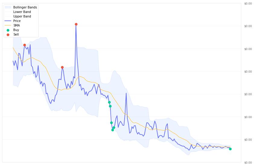 Large Language Model Bollinger Bands