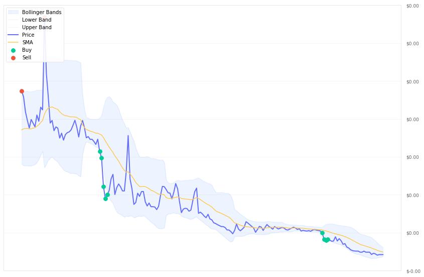 Large Language Model Bollinger Bands