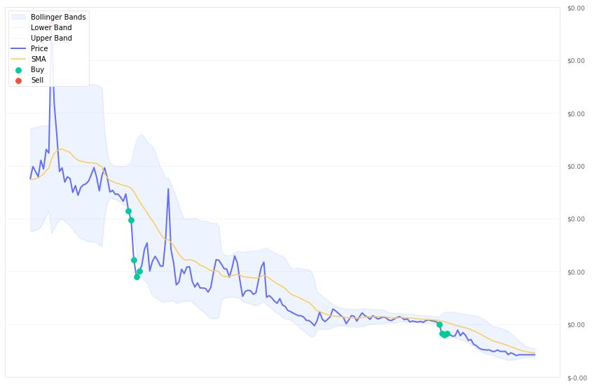 Large Language Model Bollinger Bands
