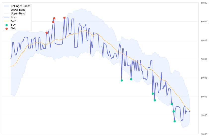 LATOKEN Полосы Боллинджера