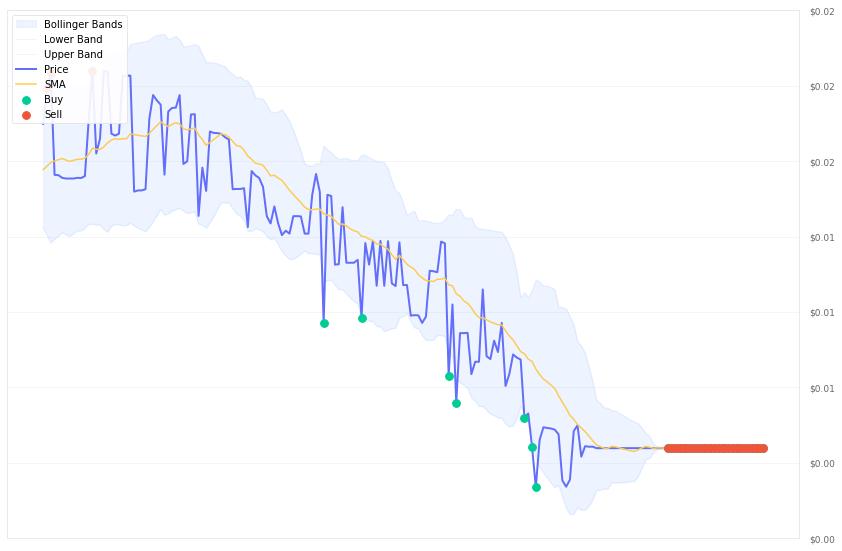 LATOKEN Полосы Боллинджера