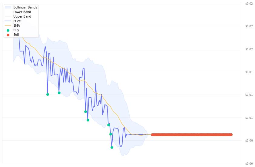 LATOKEN Полосы Боллинджера