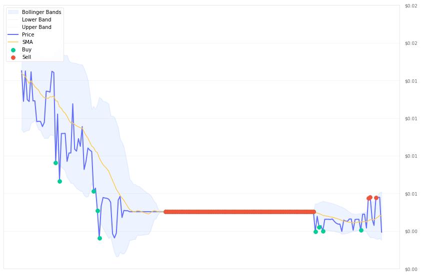 LATOKEN Полосы Боллинджера