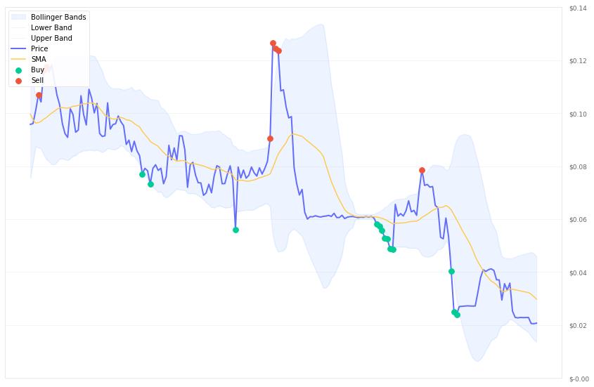 Lattice Token Полосы Боллинджера
