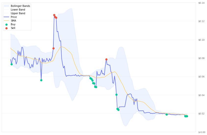 Lattice Token Полосы Боллинджера